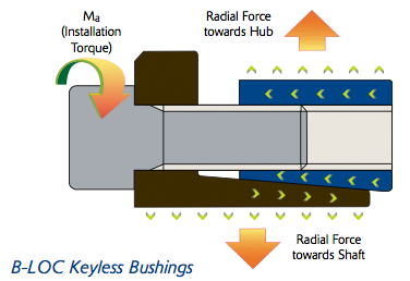 Keyless Bushings for power transmission