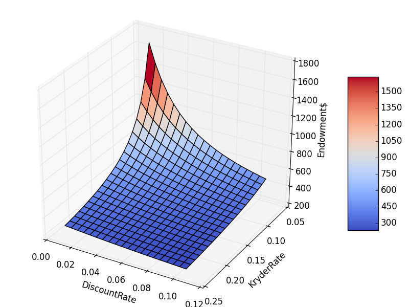 DSHR's Blog: Economic Model of Long-Term Storage