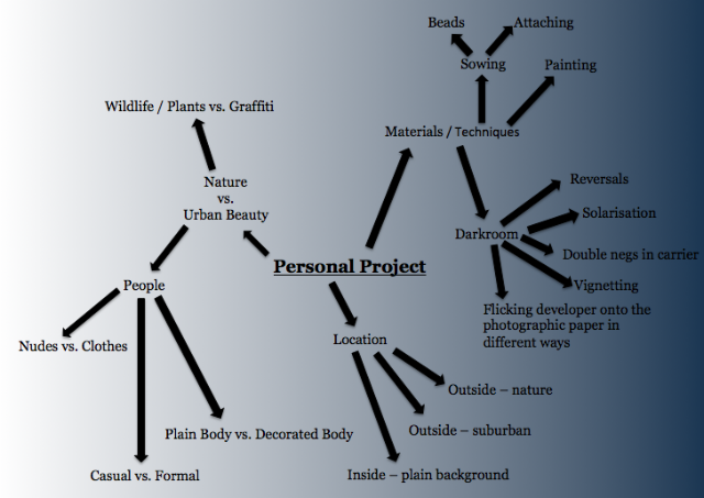 Imogen Lawrence Photography: Personal Project Mind Map