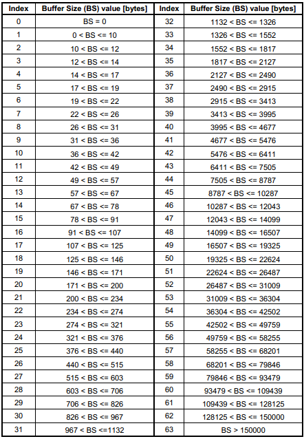 How LTE Stuff Works?: LTE: Buffer Status Reporting Procedure