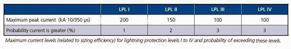 Design Calculations of Lightning Protection Systems – Part One ...
