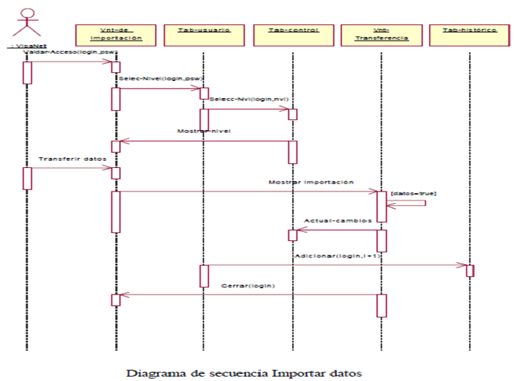 UNIDAD 4 MODELO DE DISEÑO: 4.5 Diagramas de secuencia del diseño.