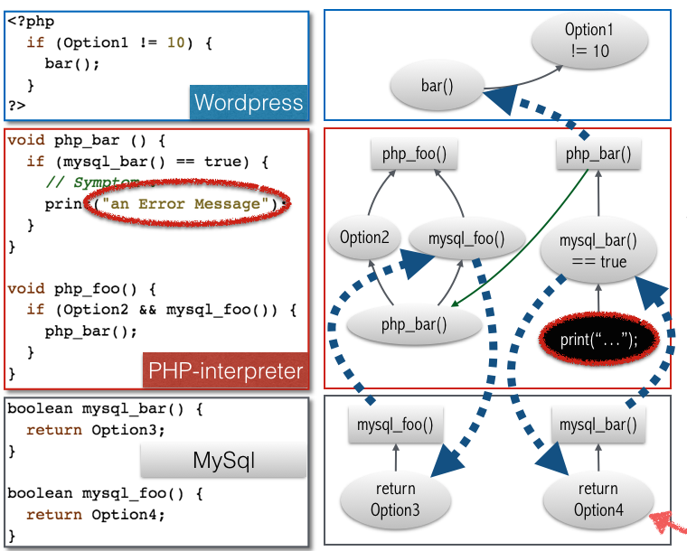 IEEE Software Blog: How Cross-stack Configuration Errors can Ruin a 360 ...