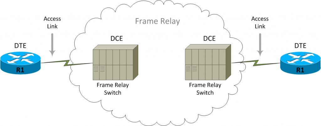 Frame Relay | Cisco Central