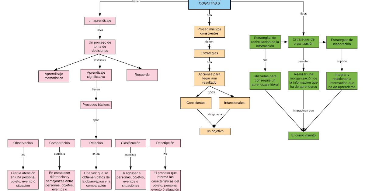 unadm curso propedeutico 2018: Publicando mi primer mapa conceptual