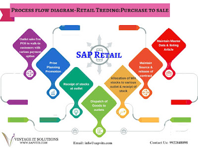 Industry Solution for SAP IS-Retail: Merchandise Lifecycle