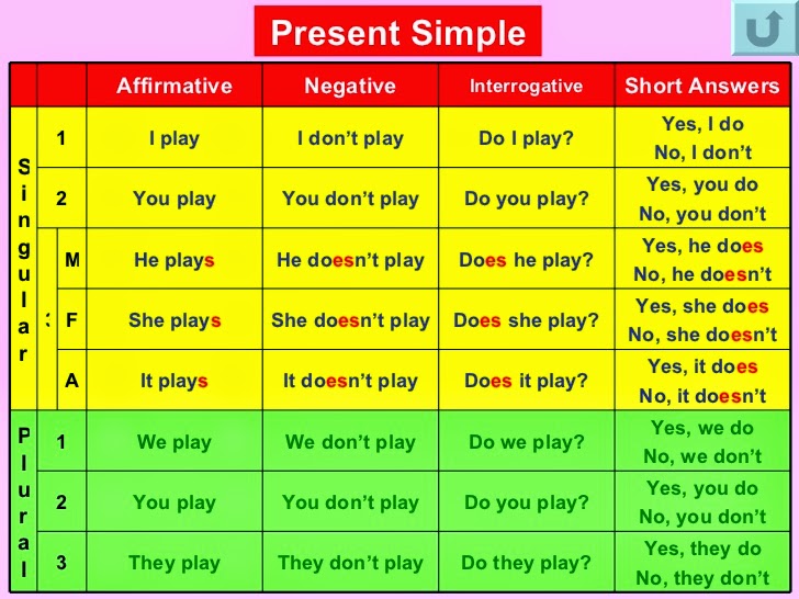 Present Simple
