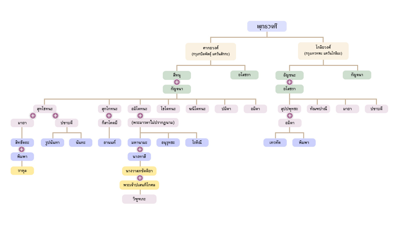 Dhamma for Learner: พุทธประวัติตอน ๑ ความเป็นมาของศากยวงศ์