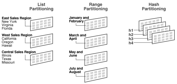 It's All About ORACLE: Partitioning Concept in Oracle