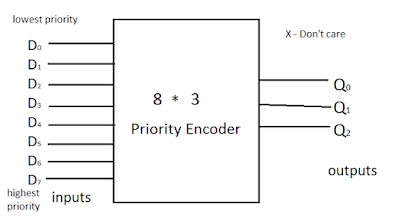 ENCODER's | VLSI & Embedded Projects