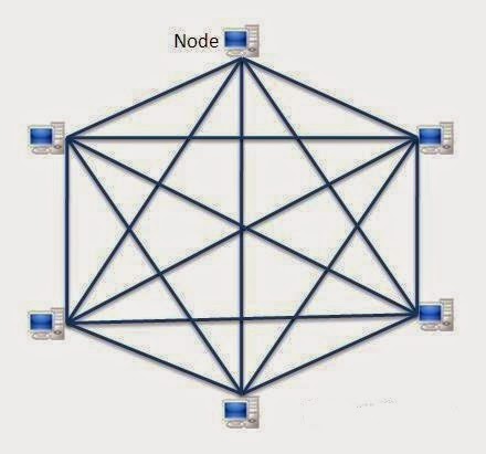 Network Topologies | Bus, Star, Ring, Mesh, Tree