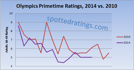 Spotted Ratings, Olympics Roundup 2/18-2/20/14 - Next-level TV ratings ...