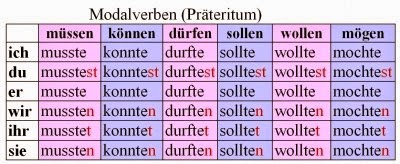 Simple Past - Modal Verbs ~ Let's learn German