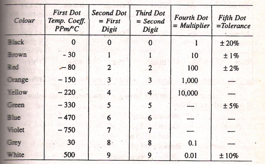 All About Electronics: CAPACITOR'S COLOUR CODE