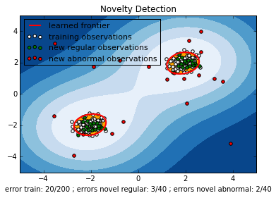 DataScience Deep Dive: Anomaly detection with Python