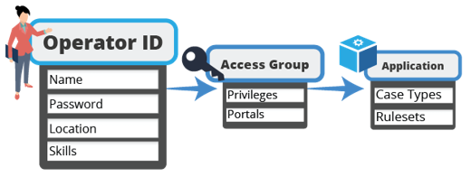 Accessing Applications - Learning for Sharing