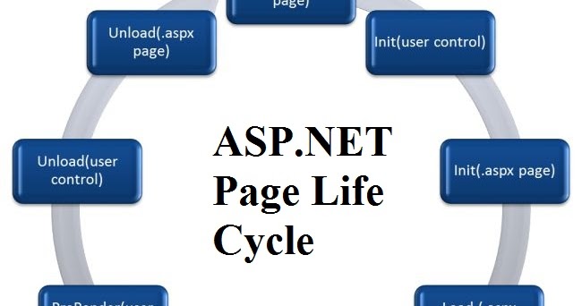 Aspnet Page Life Cycle Neeraj Code Solutions Cmvcjavascriptsql Serverjquery