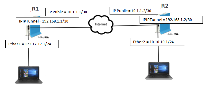 Konfigurasi Tunneling IPIP Di Mikrotik - Blog Mas Ajef