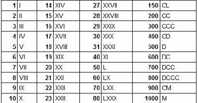 Ensiklopedia Matematika: Sistem Angka Romawi