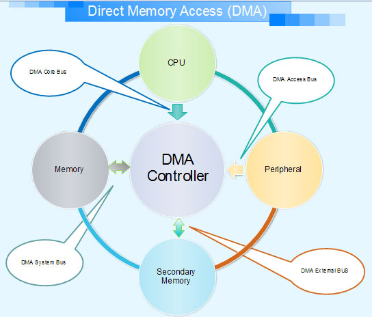 Mikrokontrolery PIC: DMA - pokochać nieznane