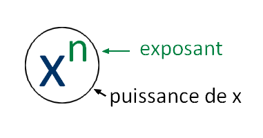 Quelle est la différence entre une puissance et un exposant
