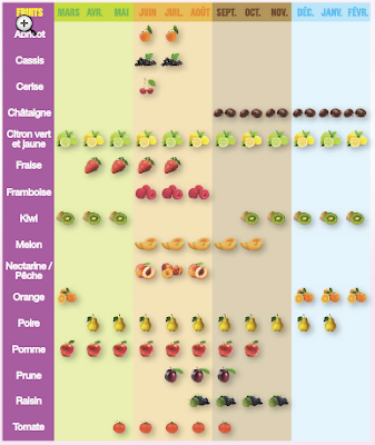 Alimentation Environnement Santé: Calendrier des fruits et légumes de ...