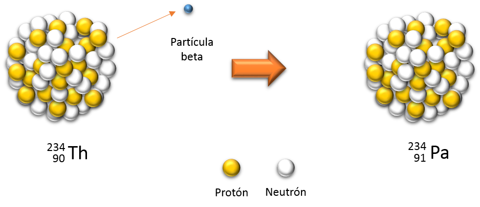 Químicas: Ejemplos de Radiación Beta (β)