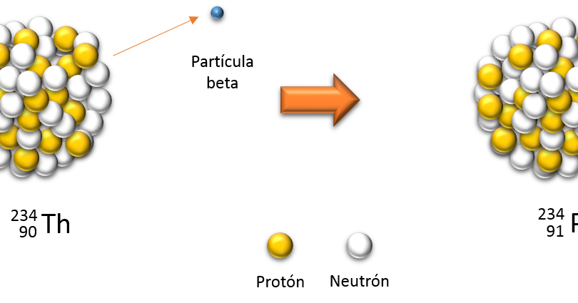 Químicas: Ejemplos de Radiación Beta (β)