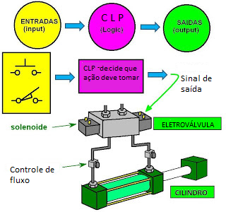Controle e Automação Industrial III: Aula 04 - Controle de entradas e ...