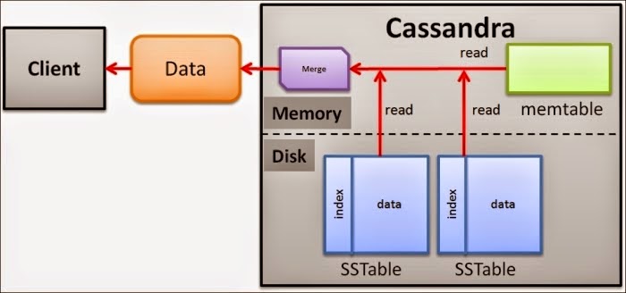 Anish Sneh - Open Source: Cassandra | Internals