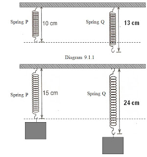 PHYSICS Problems And Solutions / Soalan fizik & penyelesaian: Spring