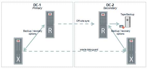 Johan Louwers - Tech blog: Zero Data Loss Recovery Appliance
