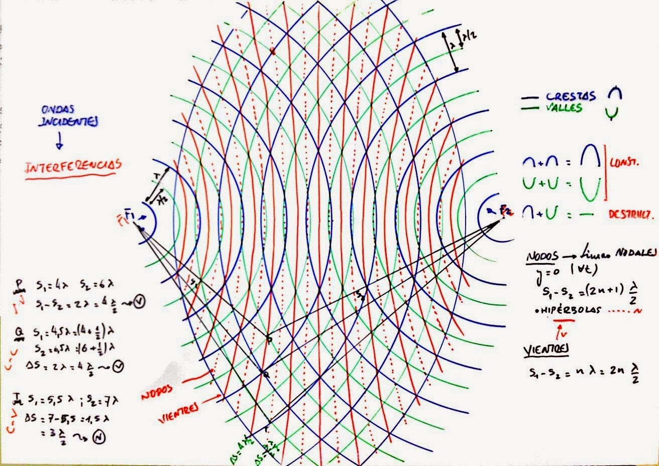 Física de 2º de Bachillerato: Interferencias de ondas coherentes sin ...