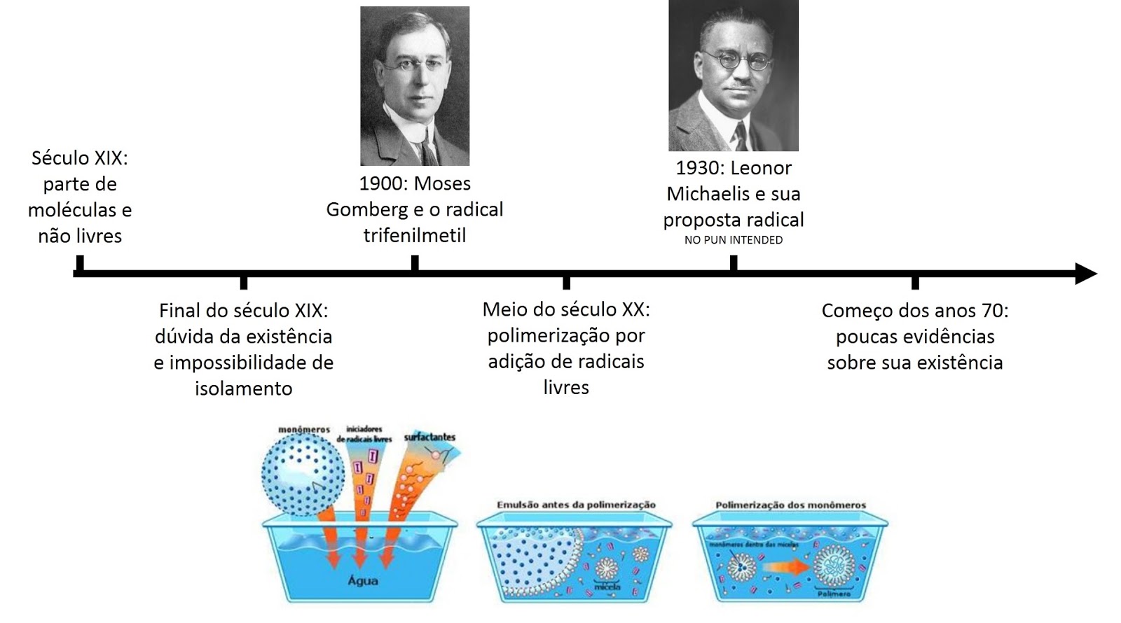 Radicais Livres: Linha do tempo dos radicais livres
