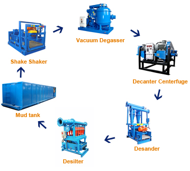 Drilling Knowledge: Solid Control in Drilling Oil Gas