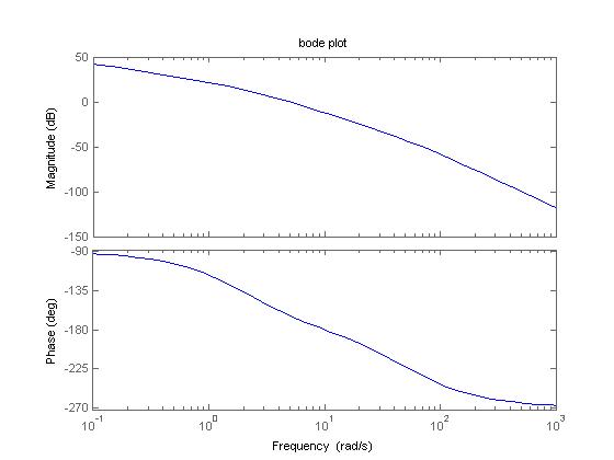 How to do bode plot in multisim - aslmusical
