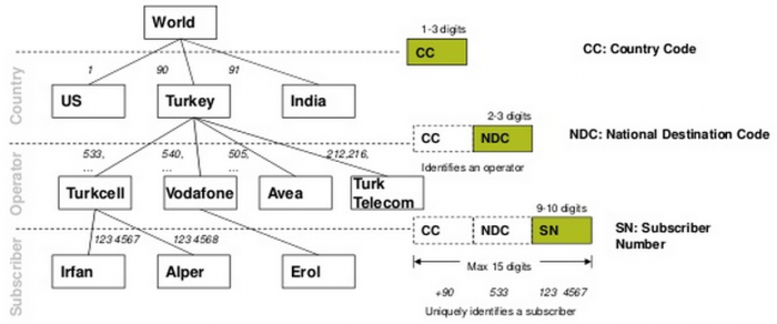 TELECOM10 : คำศัพท์โทรคมนาคม: MSISDN