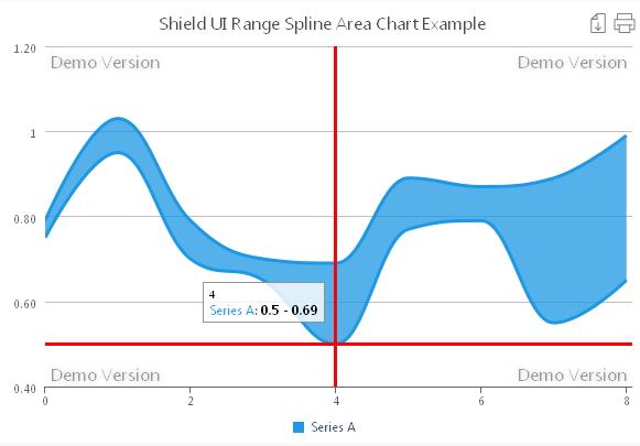 Shield UI Charts variety: JavaScript Range Spline Area Chart