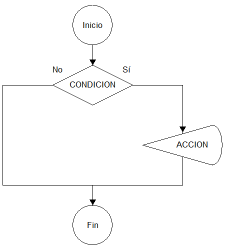Estructura de condicionales Programacion - Yo Aprendo Informatica