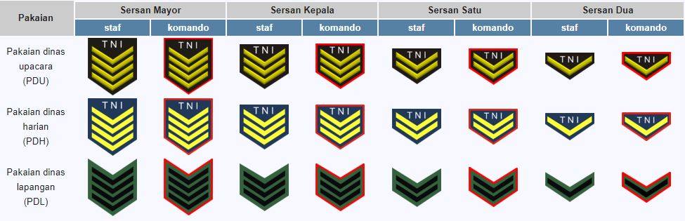 Urutan Pangkat Tni Ad, Al, Au Dari Terendah Hingga Tertinggi ...