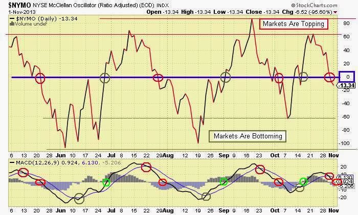 The Keystone Speculator™: NYMO McClellan Oscillator Daily Chart