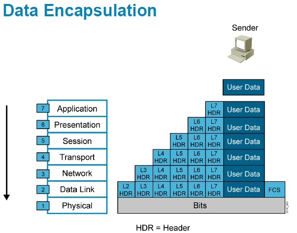 ccna study: Encapsulation and De-Encapsulation