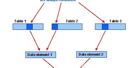 How to create a Domain in SAP ABAP