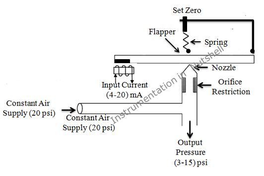 INSTRUMENTATION IN A NUTSHELL: Flapper Nozzle System