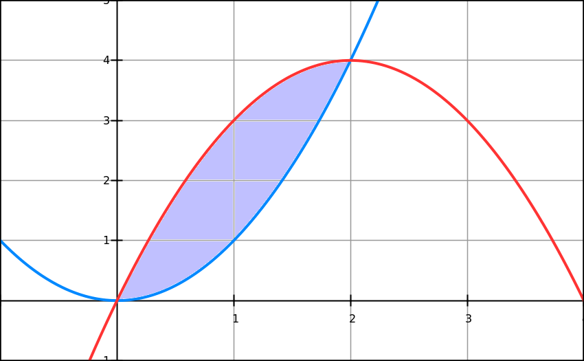 Don't Fear Math: Shell Method: Between x^2 and 4x - x^2 around y-axis