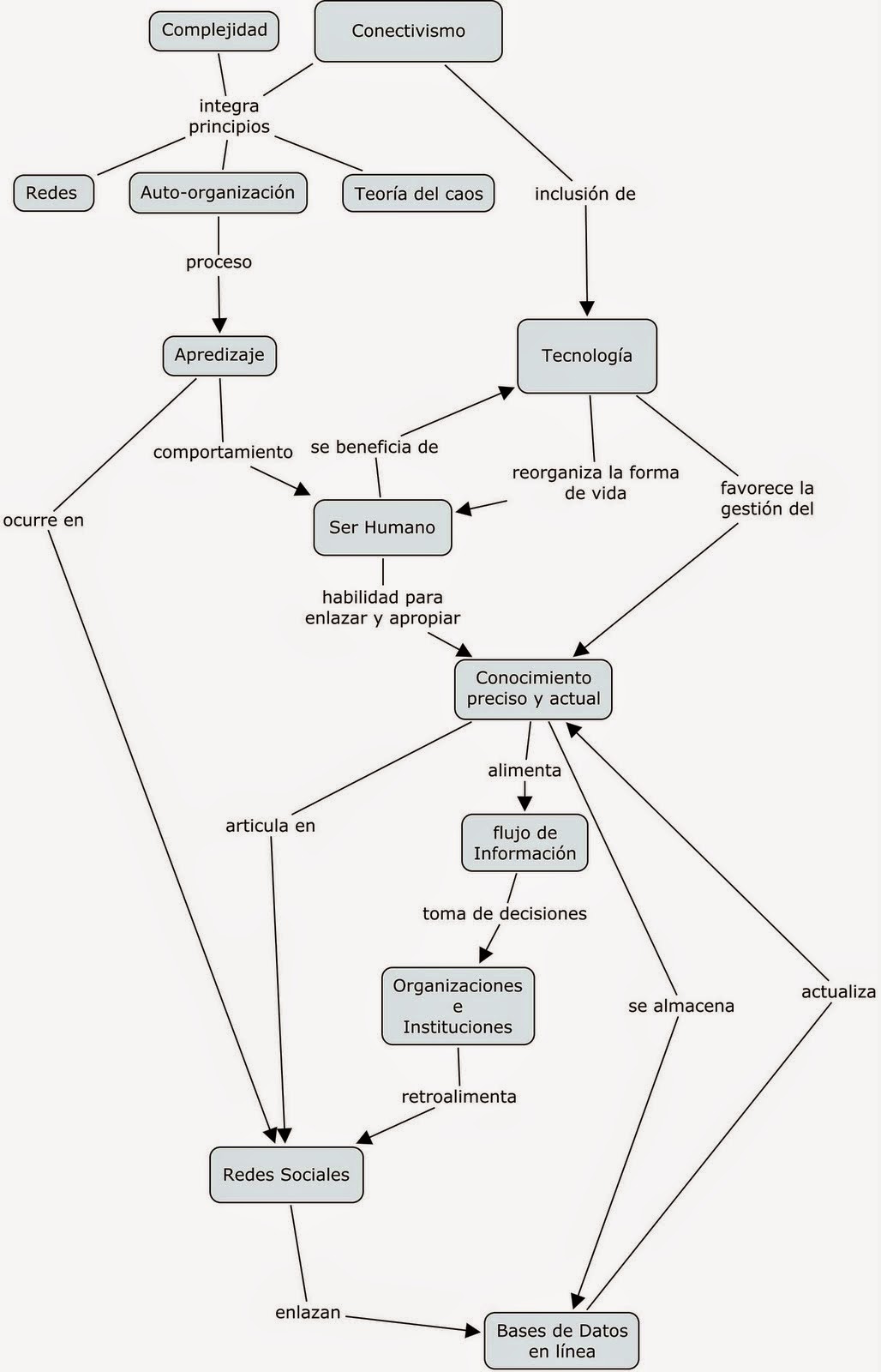 InnovAulaVirtual: Mapa conceptual El conectivismo- Georges Siemens