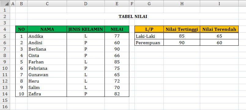 Menggunakan Rumus Max dan Min dengan Kriteria di Excel | Exist Online