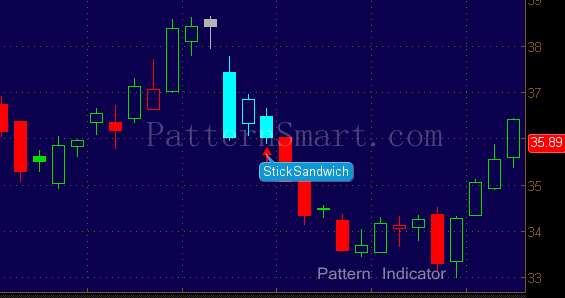 Stick Sandwich candlestick pattern – Patternsmart 中文站