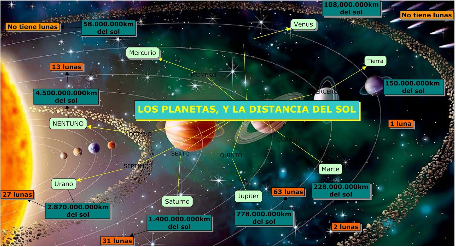 El blog de 6º A: LOS PLANETAS Y LA DISTANCIA DEL SOL