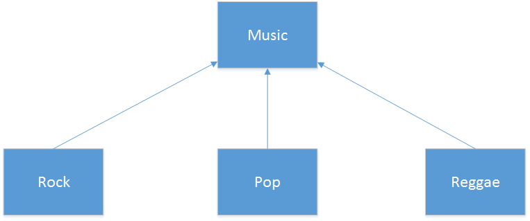 Simplest Codings Factory Method Design Pattern Implementation In C